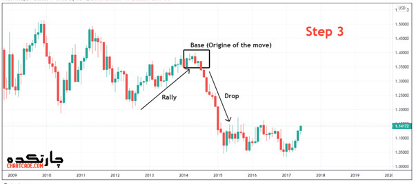 چگونه مناطق عرضه و تقاضا را در چارت شناسایی کنیم؟ - چارتکده
