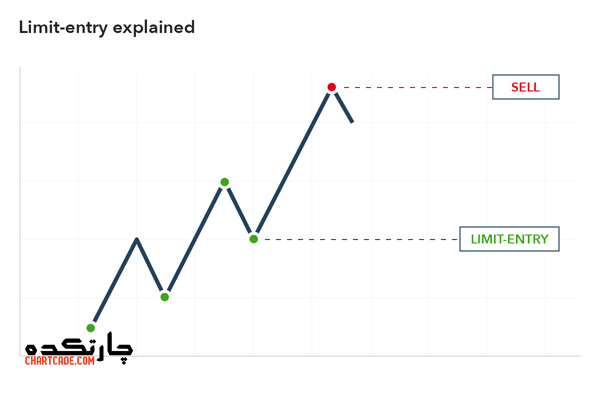 سفارشات استاپ (Stop) و لیمیت(Limit) چه نوع سفارشاتی هستند؟ - چارتکده