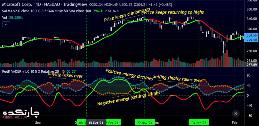 پاین اسکریپت (Pine Script) چیست و چرا باید از آن استفاده کنیم؟ - چارتکده