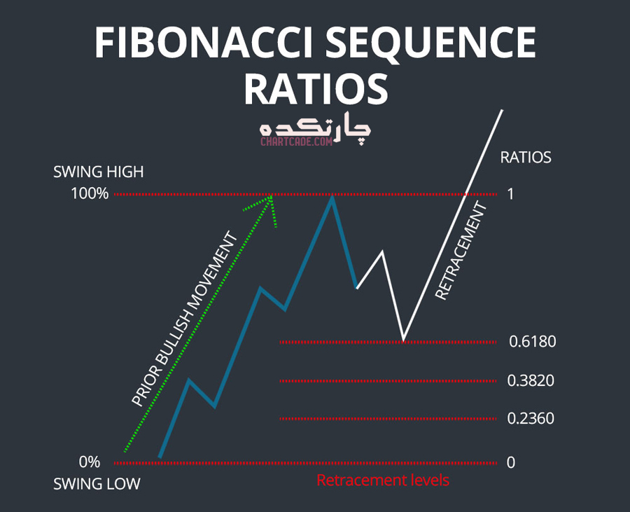 فیبوناچی و نسبت طلایی چیست و چه کاربردی در تحلیل تکنیکال دارد؟ - چارتکده