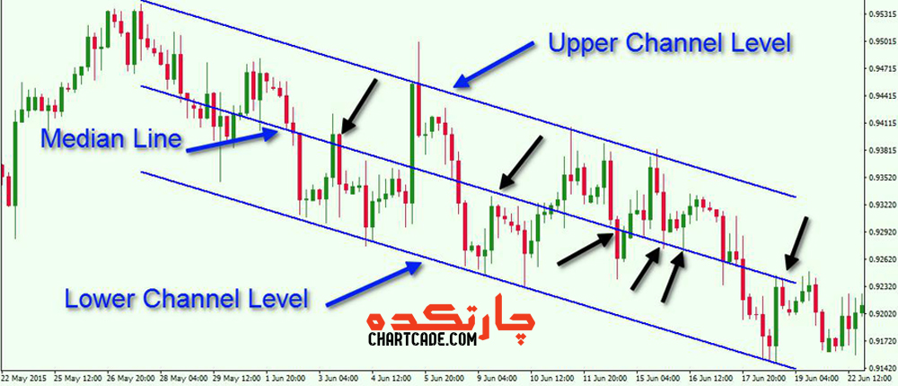 کانال روند (trend channel) چیست و چه تفاوتی با خطوط روند دارد؟ - چارتکده