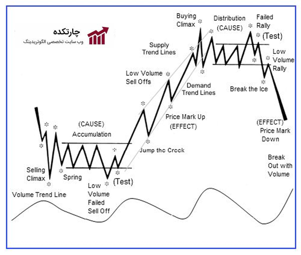 نحوه استفاده از روش معاملاتی Wyckoff در ranging market - چارتکده