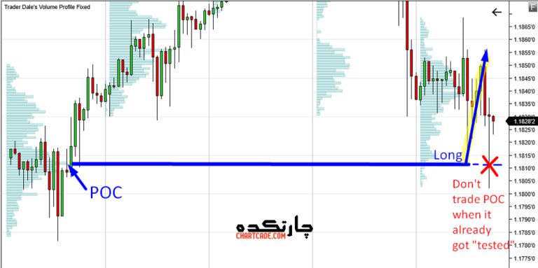 اندیکاتور نقطه کنترل (Point of Control) چیست و چگونه به کمک آن ترید ...