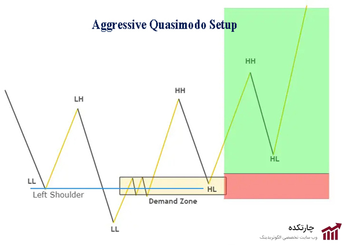 الگوی Quasimodo در فارکس چیست؟ - چارتکده