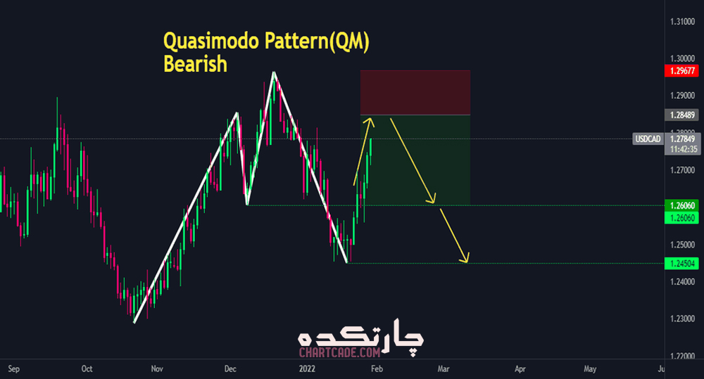 الگوی Quasimodo در فارکس چیست؟ - چارتکده