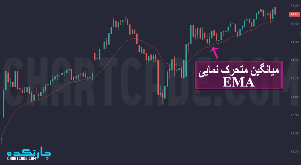 راهنمای جامع میانگین های متحرک در بازارهای مالی - چارتکده