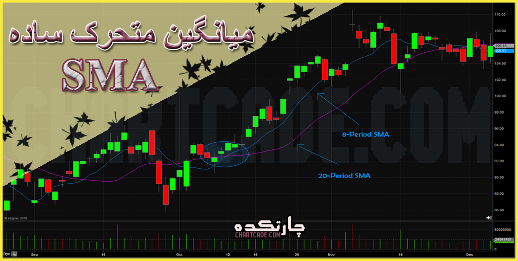 میانگین متحرک ساده (SMA) چیست و چه تفاوتی با EMA دارد؟ - چارتکده