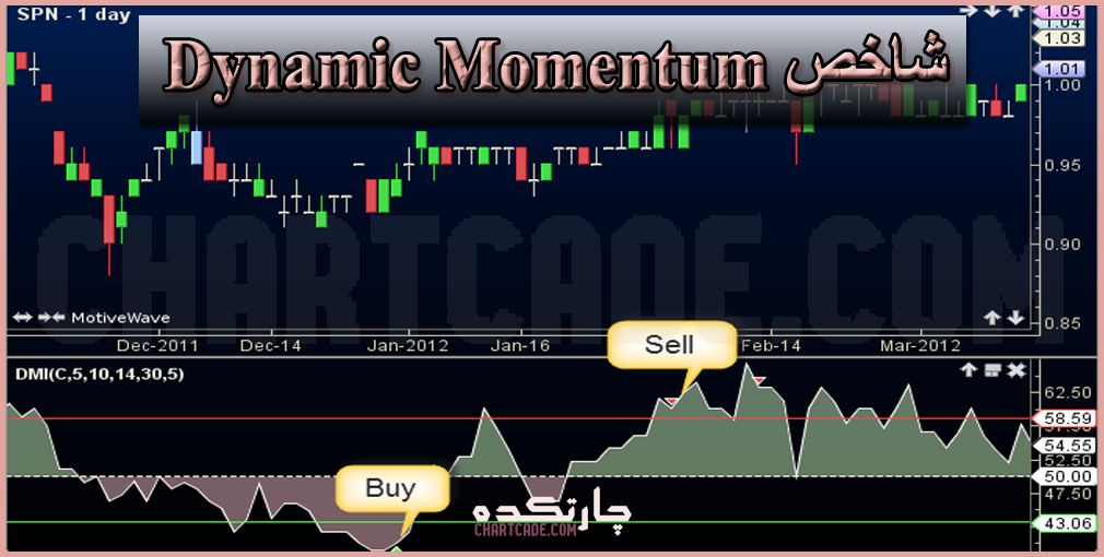 Dynamic Momentum Index چیست؟ - چارتکده